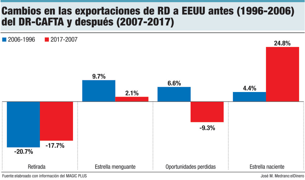 ¿Qué pasó con los beneficios prometidos en el DR-Cafta?