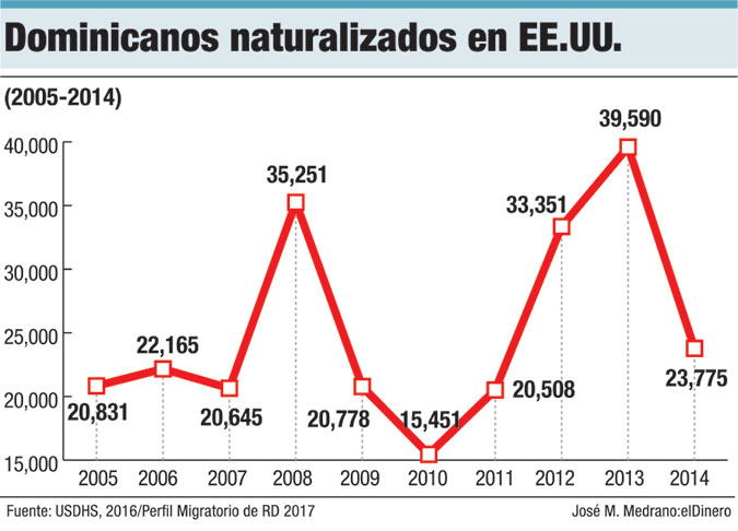 Los inmigrantes jóvenes impulsan el crecimiento de República Dominicana