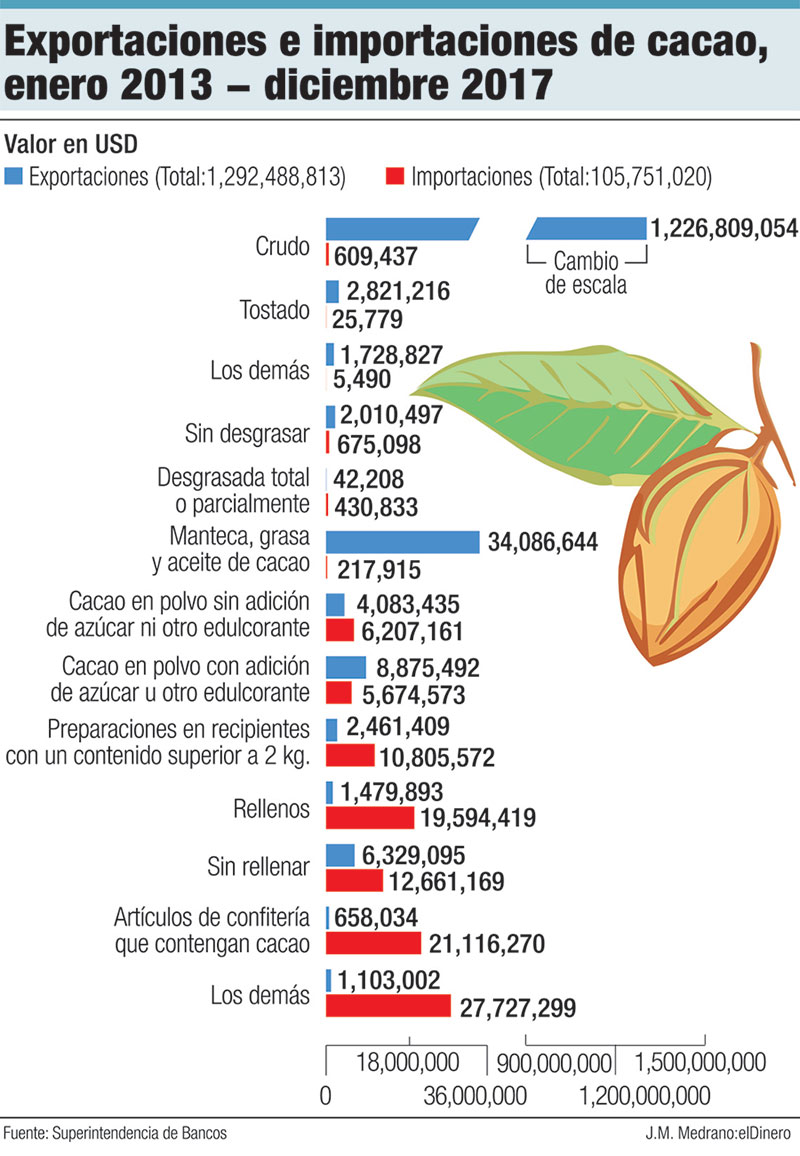El cacao sustenta a familias y aporta divisas