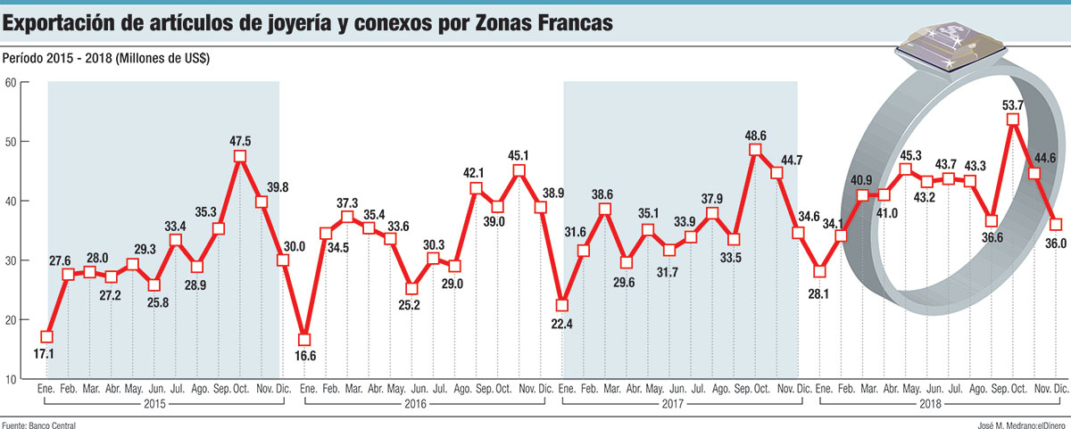 Exportaciones de joyas aportan US$1,689.6 millones en cuatro años