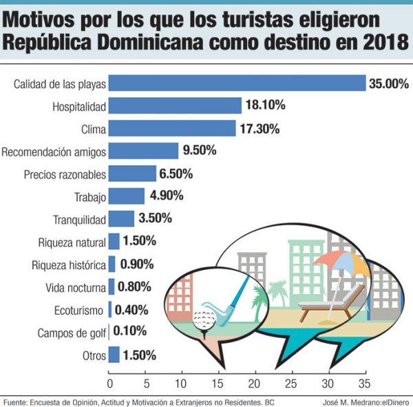 Diversificar la oferta turística de República Dominicana es clave para ...