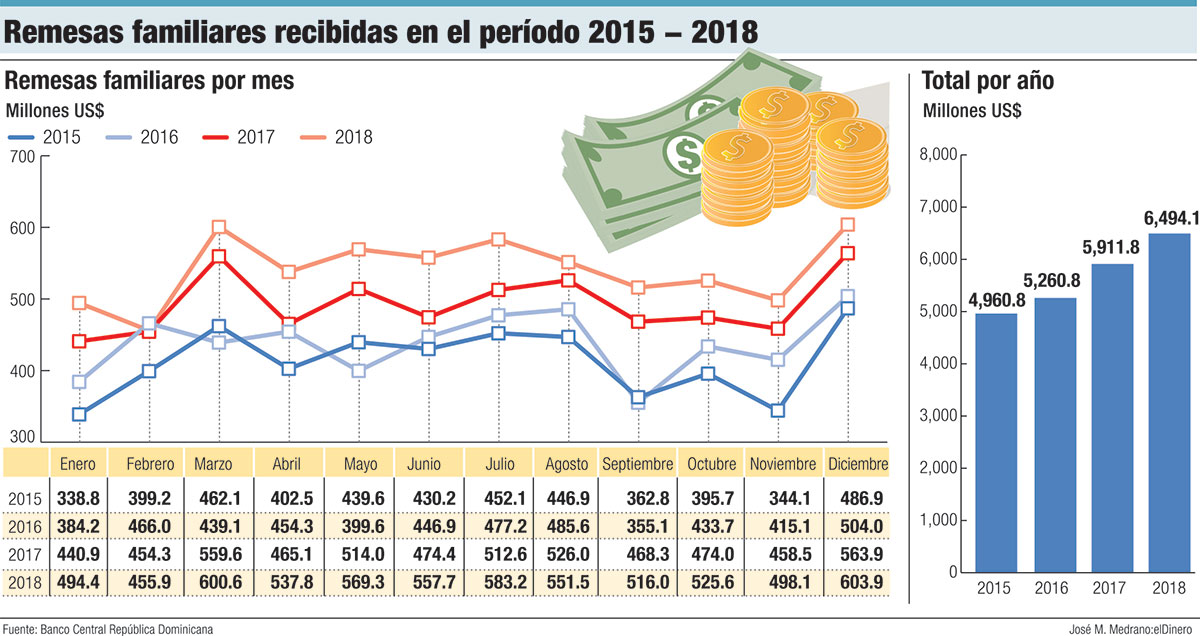 Envío de remesas hacia RD crece un 10.43% en primer trimestre de 2019