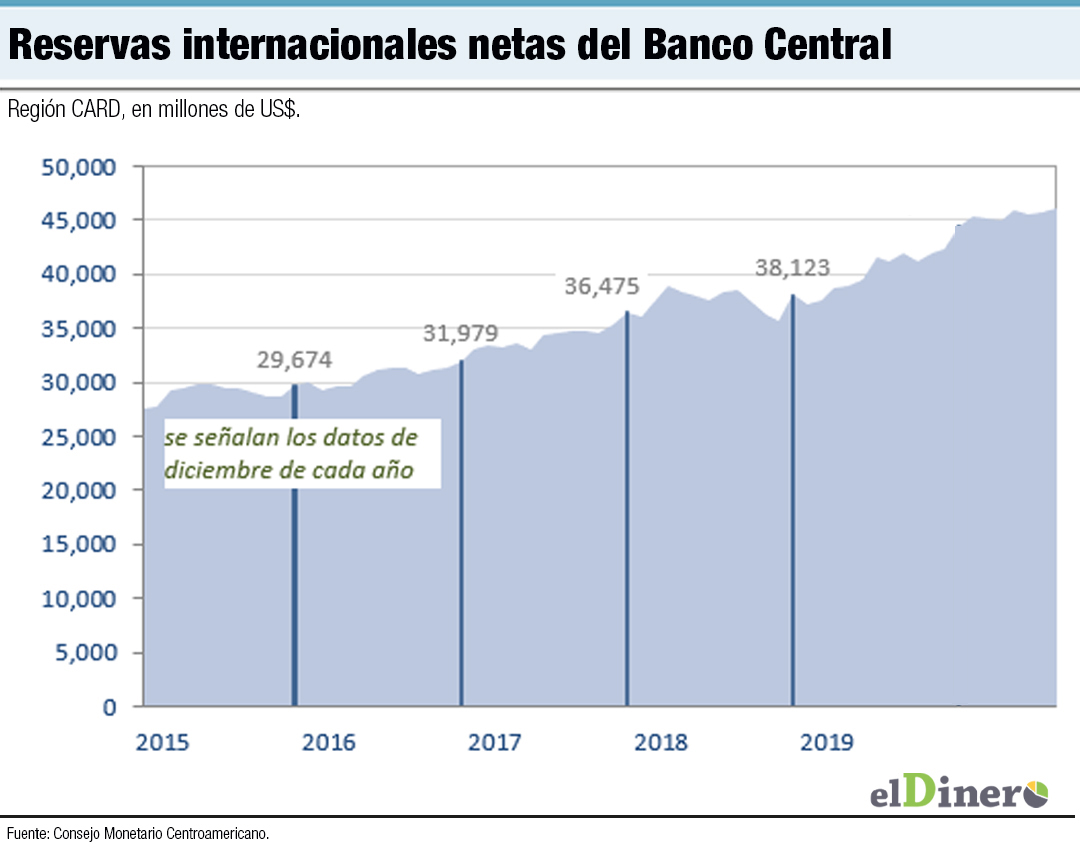 Reservas internacionales de Centroamérica y República Dominicana ...