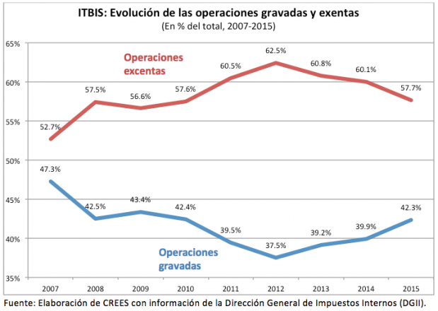 Algunas consideraciones sobre el ITBIS