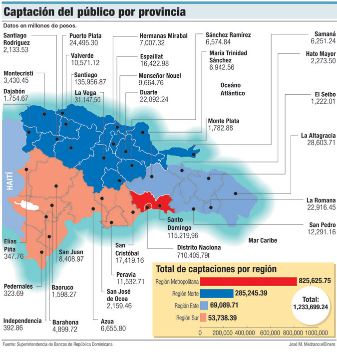 Santo Domingo y Distrito Nacional concentran 66.9% de los ahorros en RD