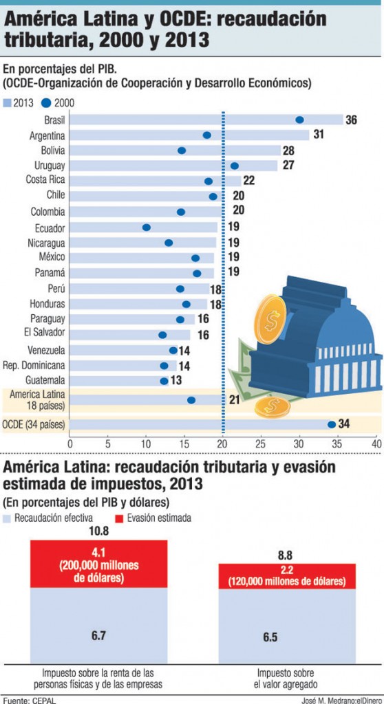 ¿Cuál es la máxima capacidad tributaria de América Latina?