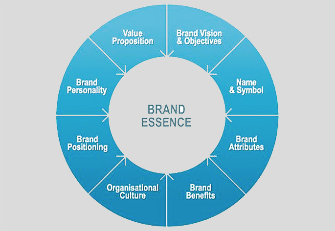 El brand wheel