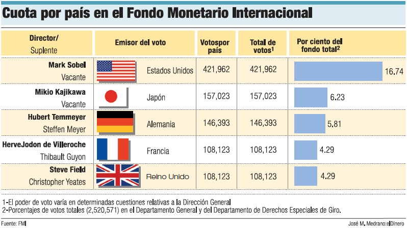Fino juego entre la regla y la razón dentro del FMI