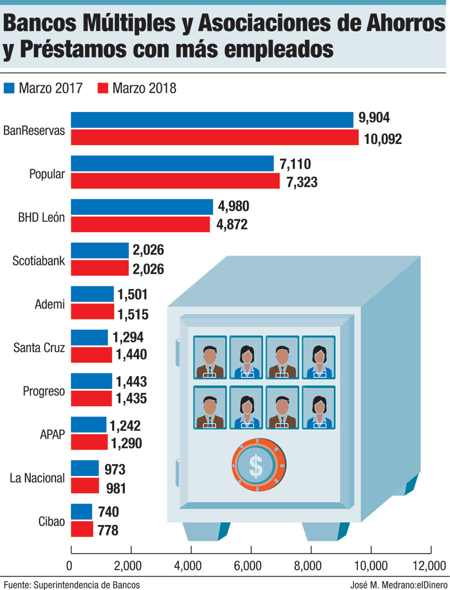 ¿Cuáles bancos pagan los mejores salarios en República Dominicana?