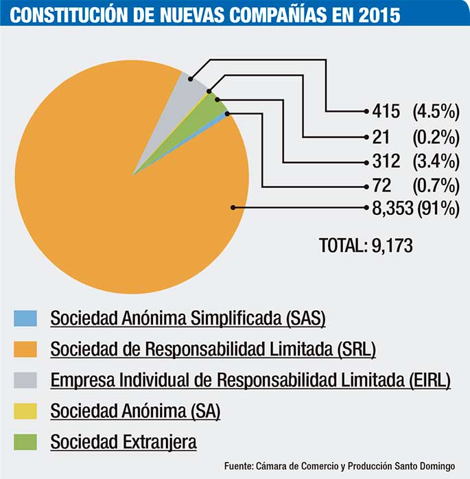 Formalización de empresas en RD aumentó un 4.3% en 2015