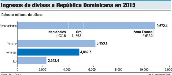 Remesas son fuente más directa de divisas en República Dominicana