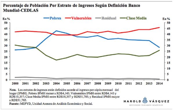 Entendiendo las mediciones de pobreza en RD