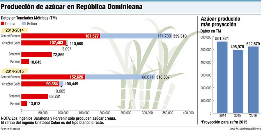 La producción de azúcar sufre baja, pero sigue rentable