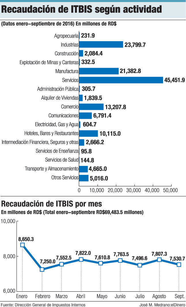 Industria dominicana ante escollo de adelantar el 50% del ITBIS