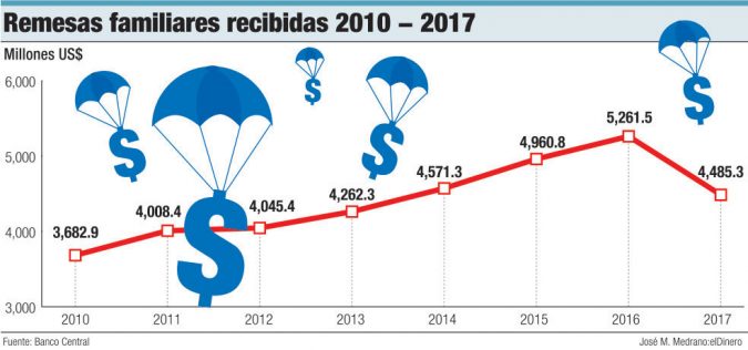 Top ten de las provincias dominicanas con mayor captación de remesas