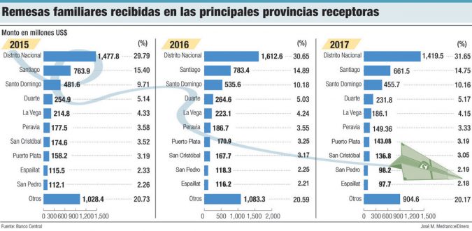 Top ten de las provincias dominicanas con mayor captación de remesas
