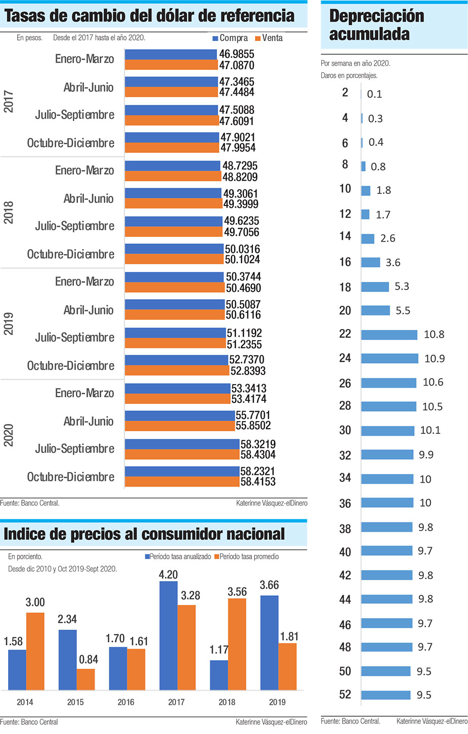 ¿Qué ha pasado con la inflación y devaluación del peso dominicano desde ...
